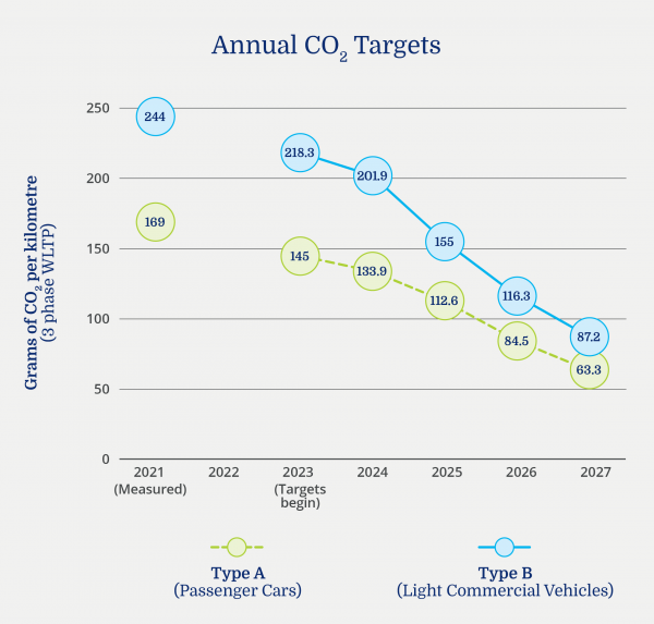 How do the Clean Car Standard and Clean Car Program affect car importing?