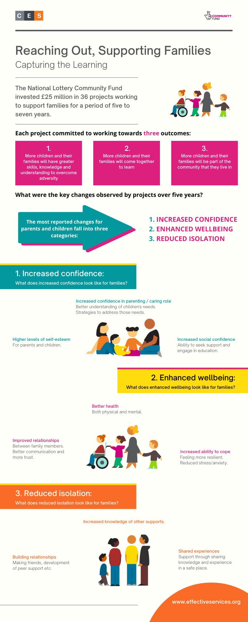 Infographic: Capturing the learning from the Reaching Out, Supporting ...