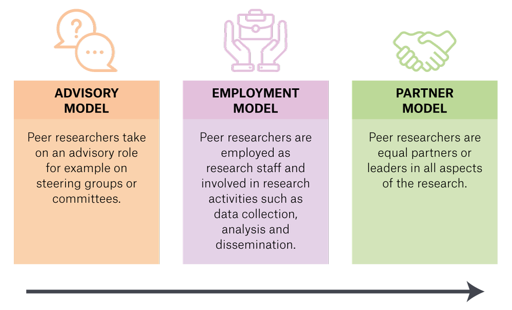 The CES Guide to: Working with Peer Researchers