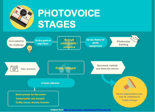 Using Photovoice in Research and Evaluation