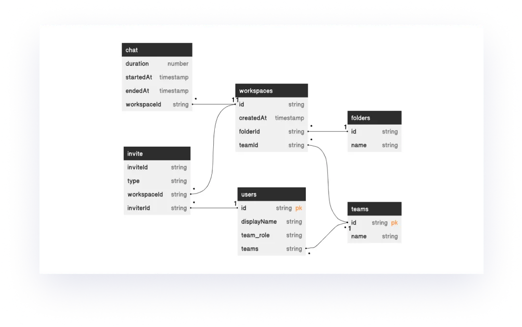 Eraser: State Diagrams