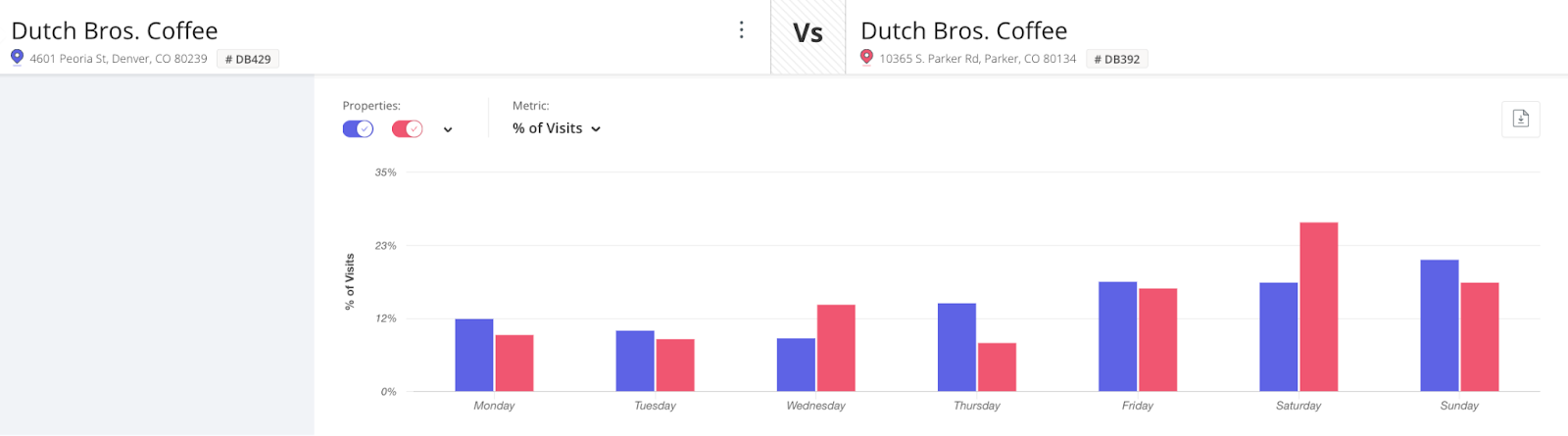 Collect, Analyze and Integrate Foot Traffic Data through an API
