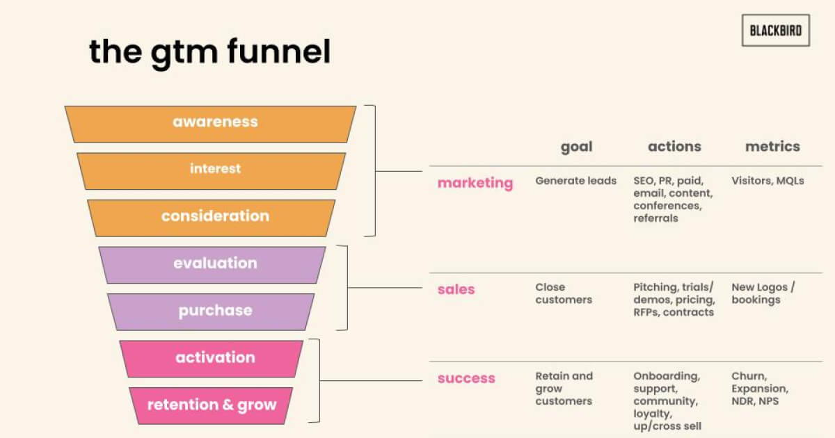 WTF is GTMF + PLG? | Blackbird