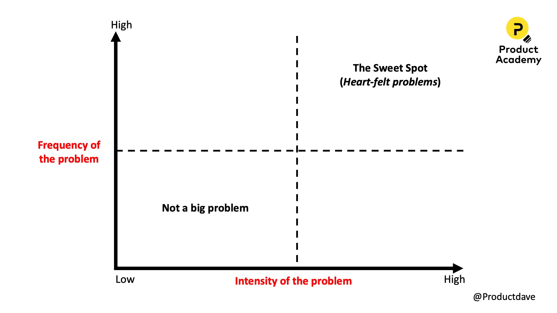 How To Identify The Right Problem To Solve? | Antler Academy