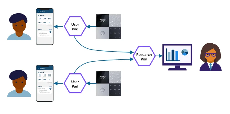 BlocPower uses Solid Pods to enable data transparency and consent