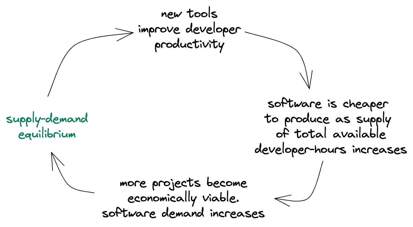 Matrix Partners The Future Of Programming With Large Language Models