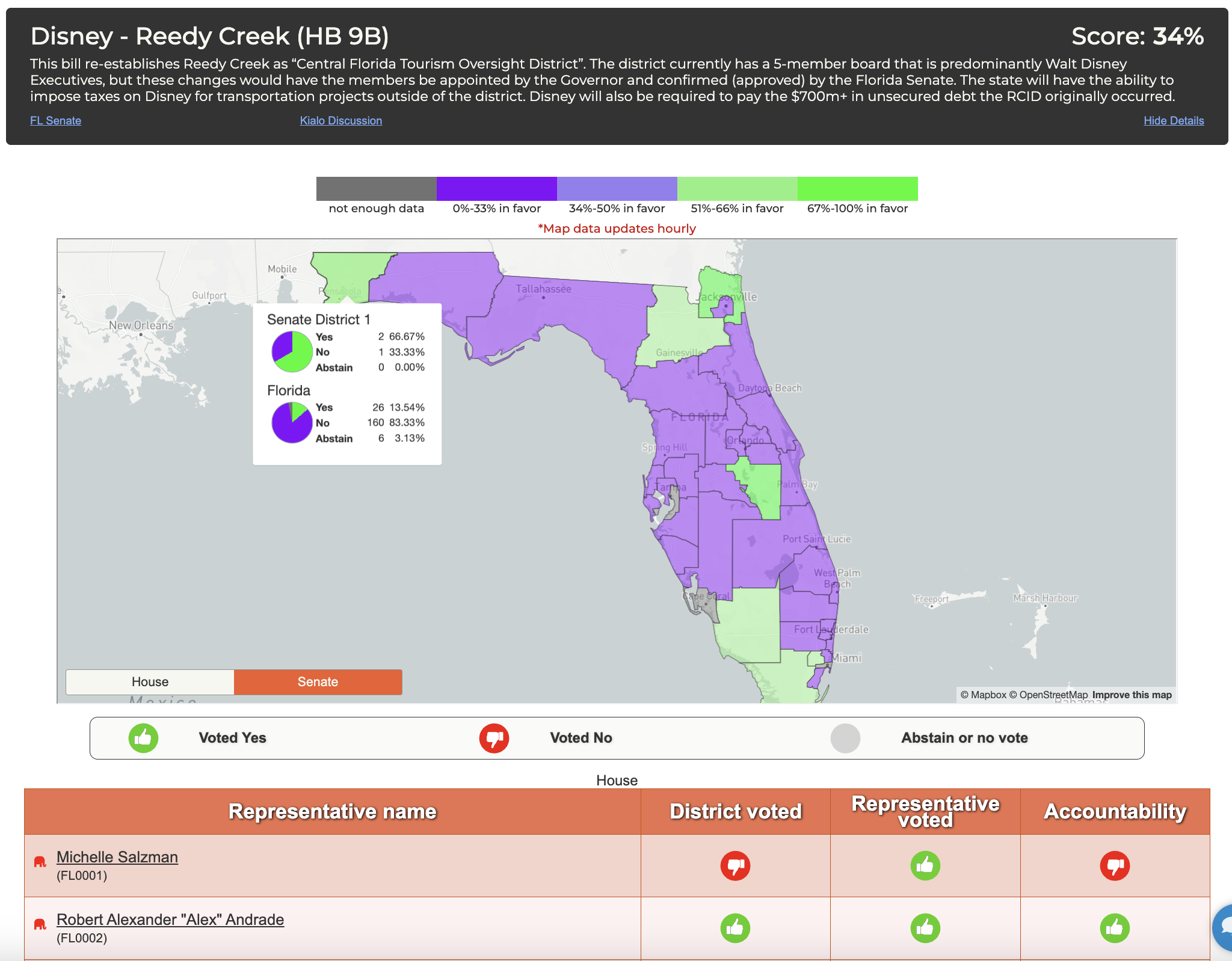 Digital Democracy Project | Bills Scorecard