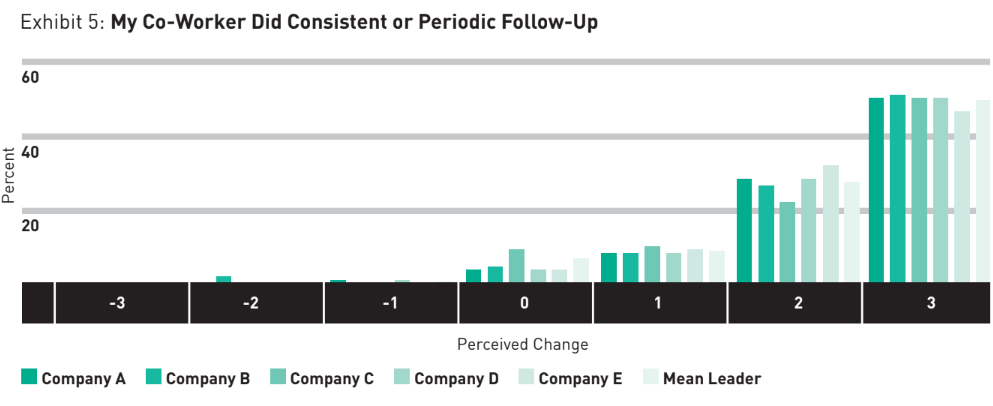 Leadership is a contact sport - The “follow-up factor” in management ...
