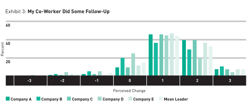 Leadership is a contact sport - The “follow-up factor” in management ...