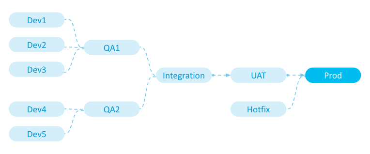 How To Keep Salesforce Sandboxes In Sync