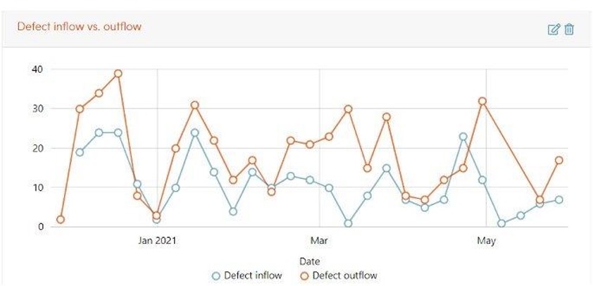 How to Optimize Flow Metrics Quality in Scaled Agile Framework (SAFe)