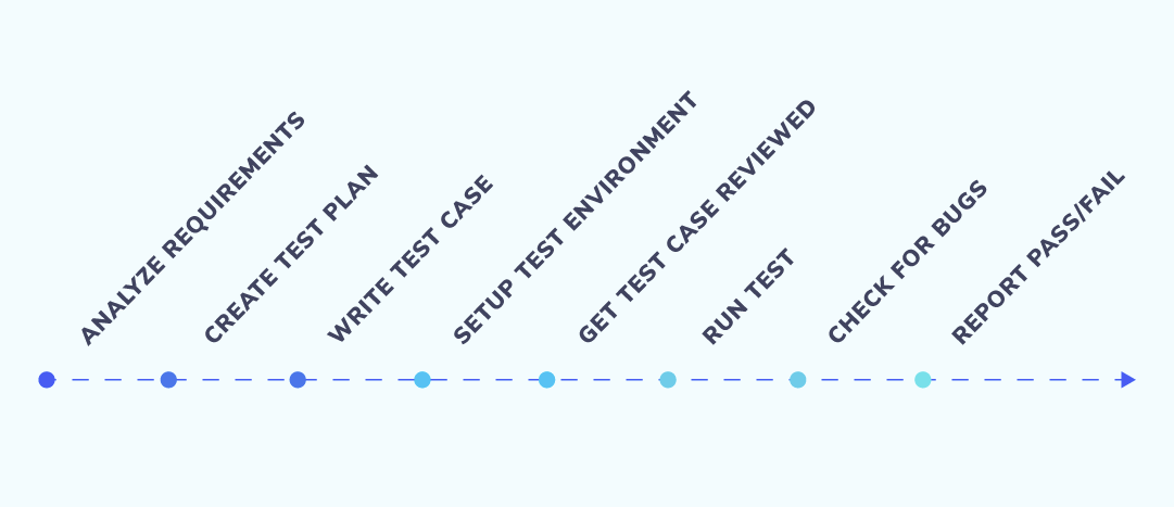 How to Switch from Manual to Automated Testing with Robotic Testing