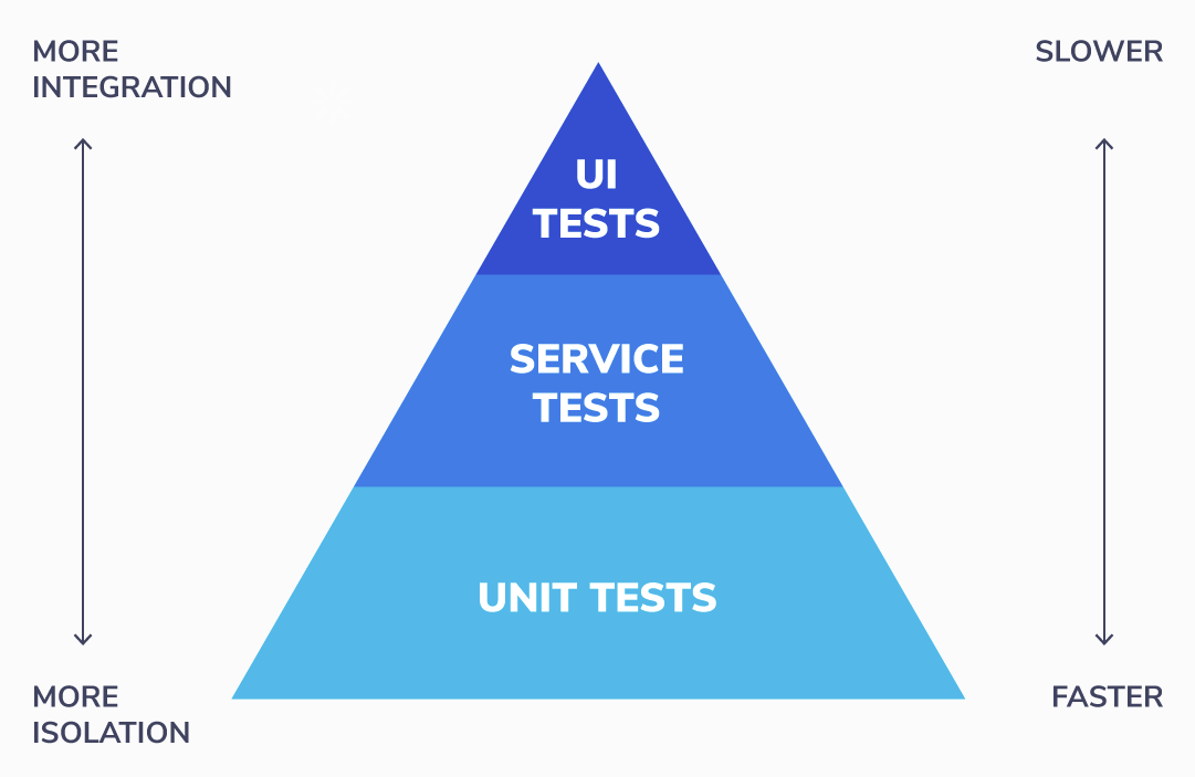 Salesforce Test Cases: Knowing When to Test