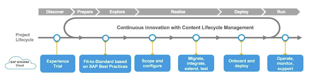 SAP Activate – What It Is & Why You Would Use It?