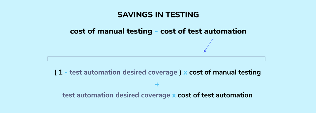 Test Automation ROI: How To Calculate It