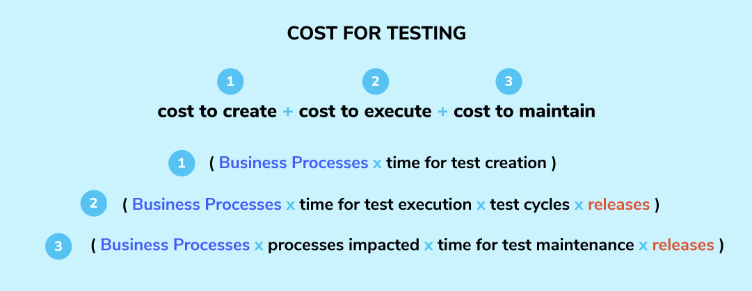 Test Automation ROI: How To Calculate It