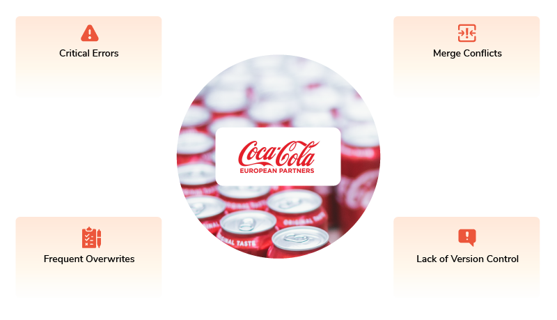 Coca Cola Case Study | Copado