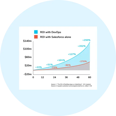 Why choose Copado for Salesforce DevOps? - Copado Comparison