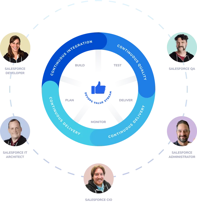 Why Choose Copado For Salesforce Devops Copado Comparison