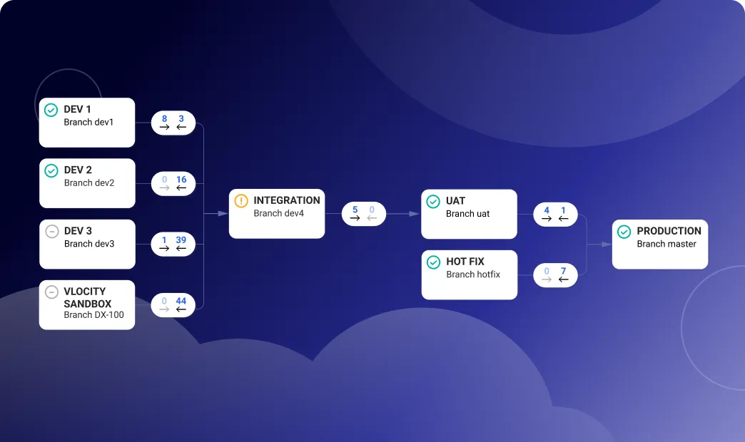 Copado | Salesforce Development Starts Here
