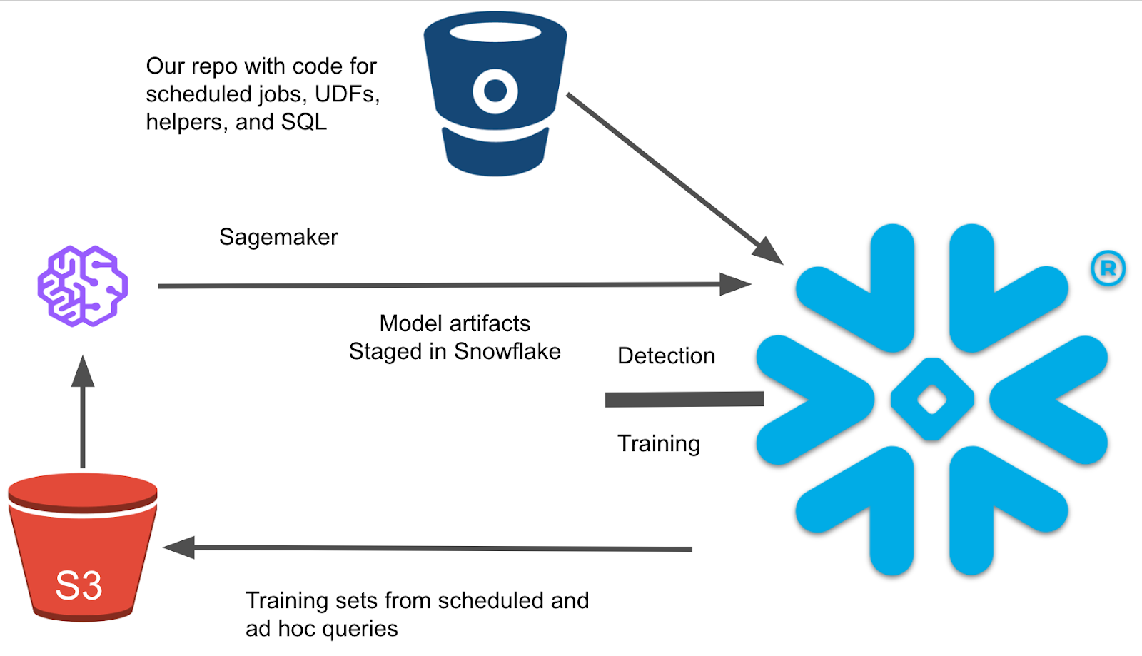 How Anvilogic is Scaling Deep Learning On Snowflake