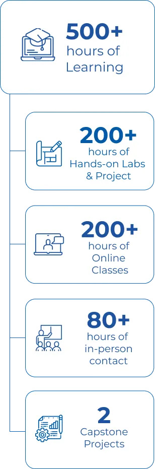 PG Program in Electric Vehicle technology