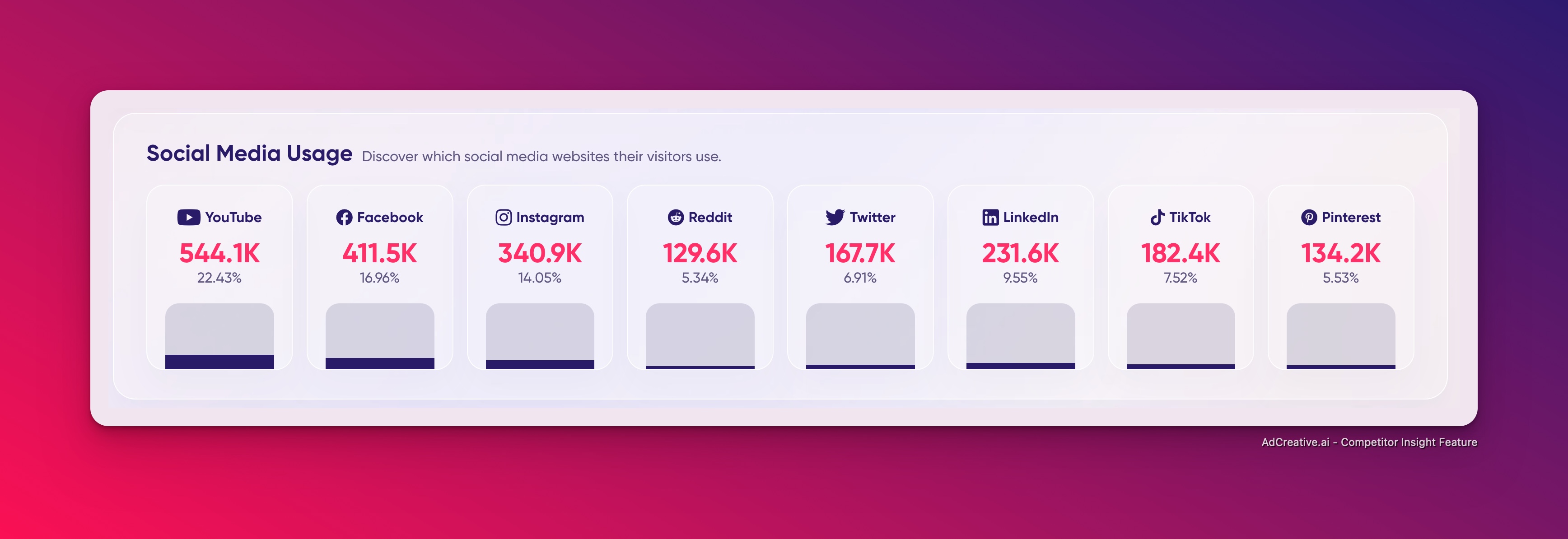 Track Competitor Ads and Traffic with AdCreative.ai Insights