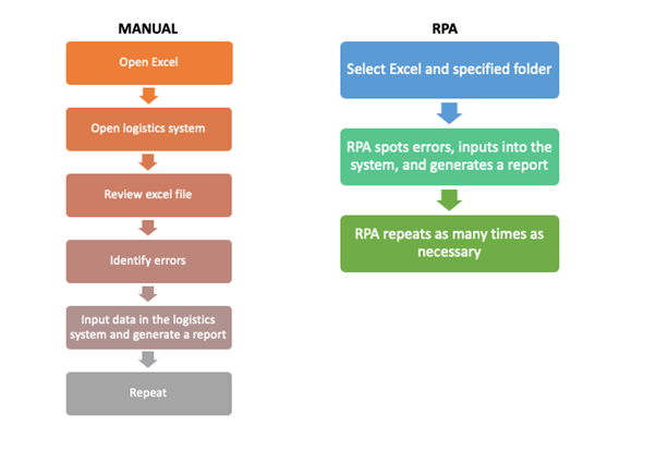 How A Logistics Provider Boosted Customer Satisfaction through RPA ...