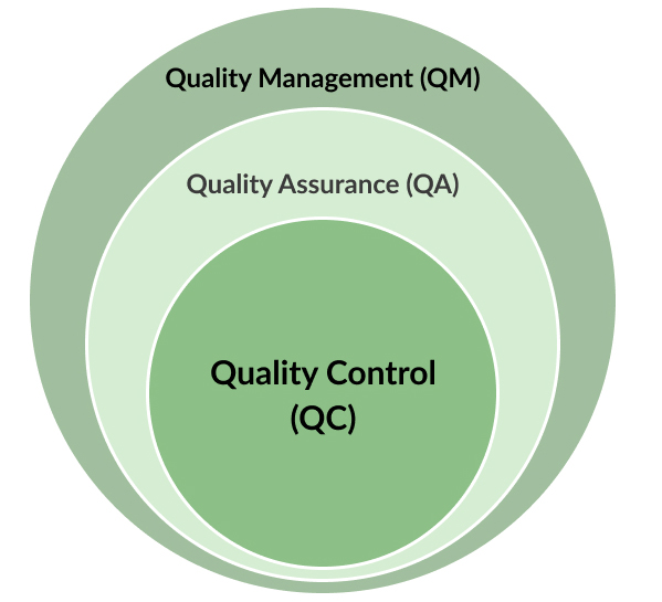 Quality Assurance vs Quality Control - Simplified