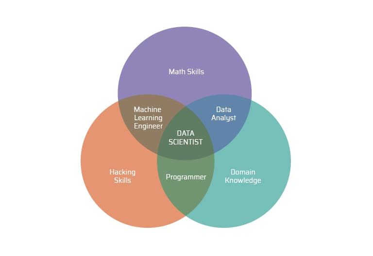 Data Science in a Nutshell