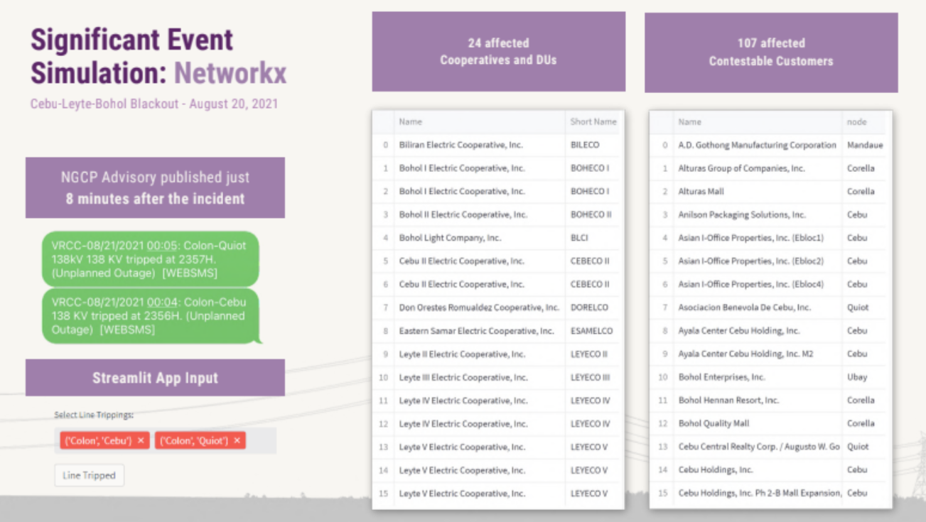 What were the Data Science Capstone Projects presented during Demo Fest?
