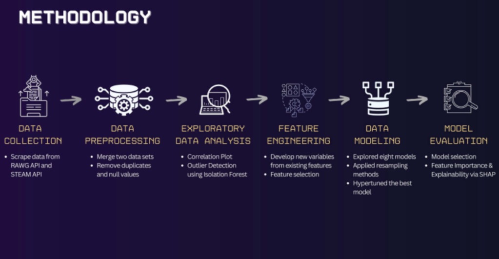 What were the Data Science Capstone Projects presented during Demo Fest?