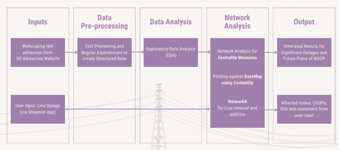 What were the Data Science Capstone Projects presented during Demo Fest?