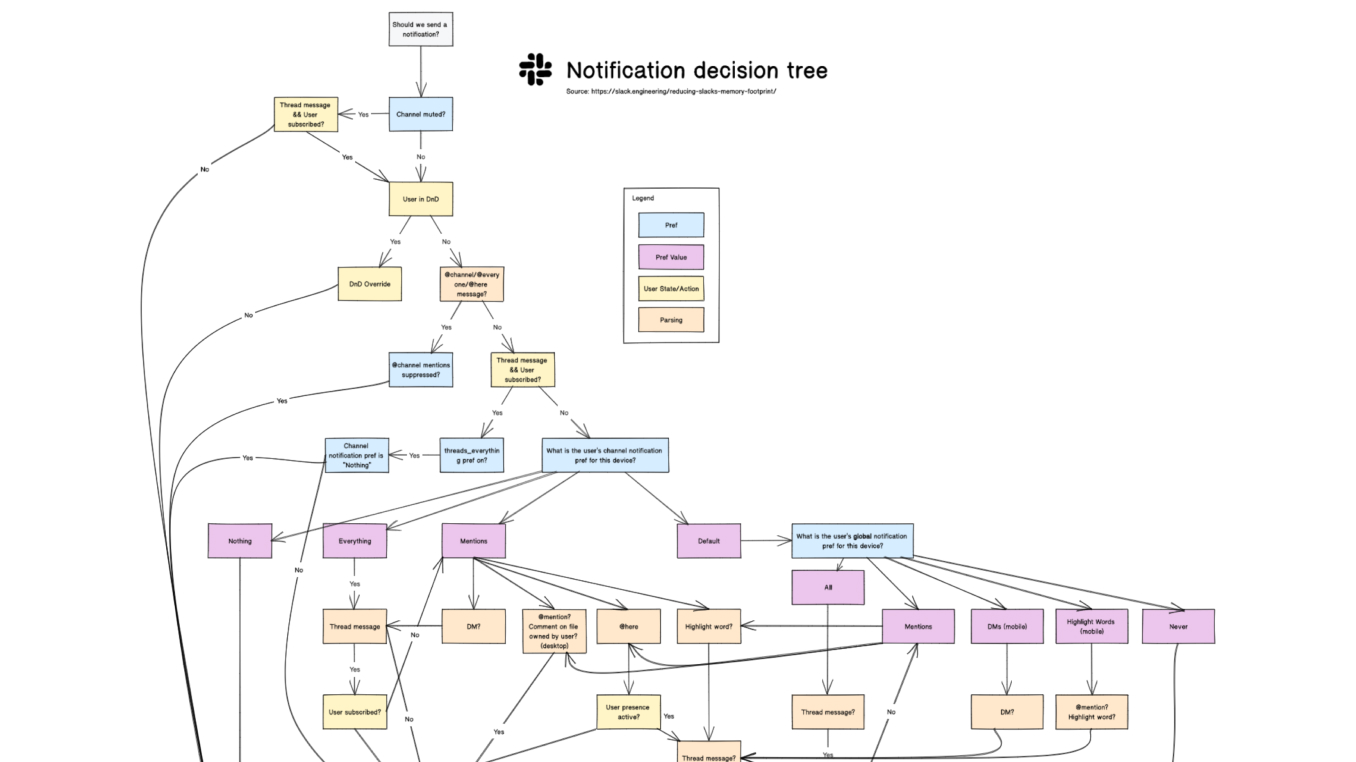 Slack notification decision tree - Eraser