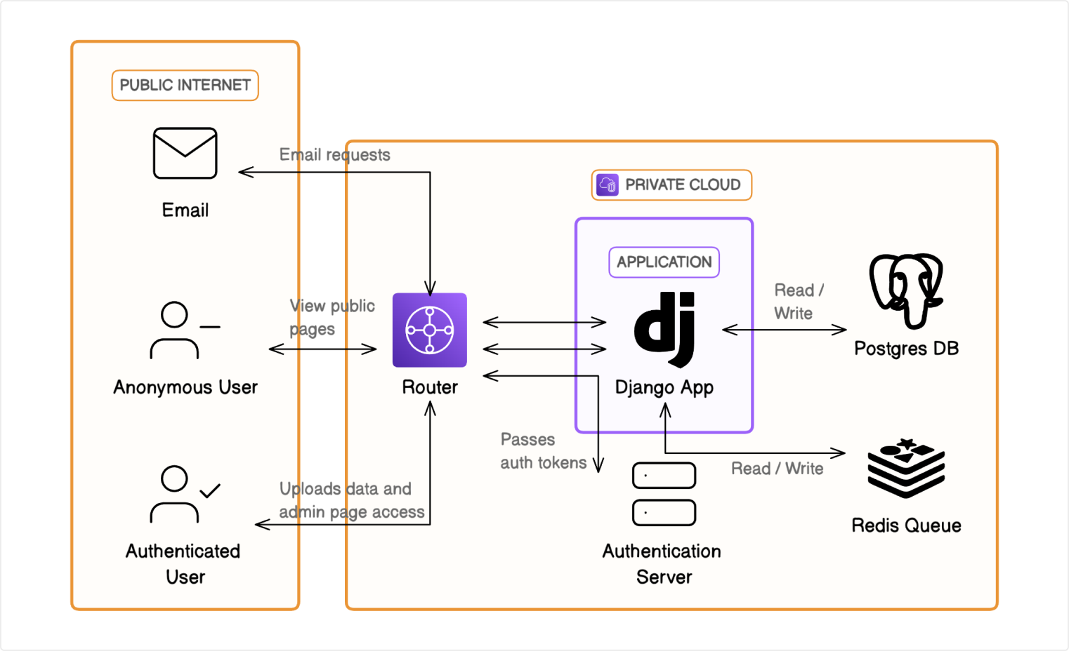 Eraser Data Flow Diagrams
