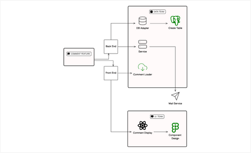 Eraser: Dependency Diagrams