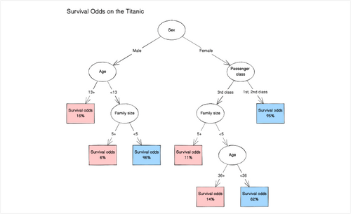Eraser: Decision Trees