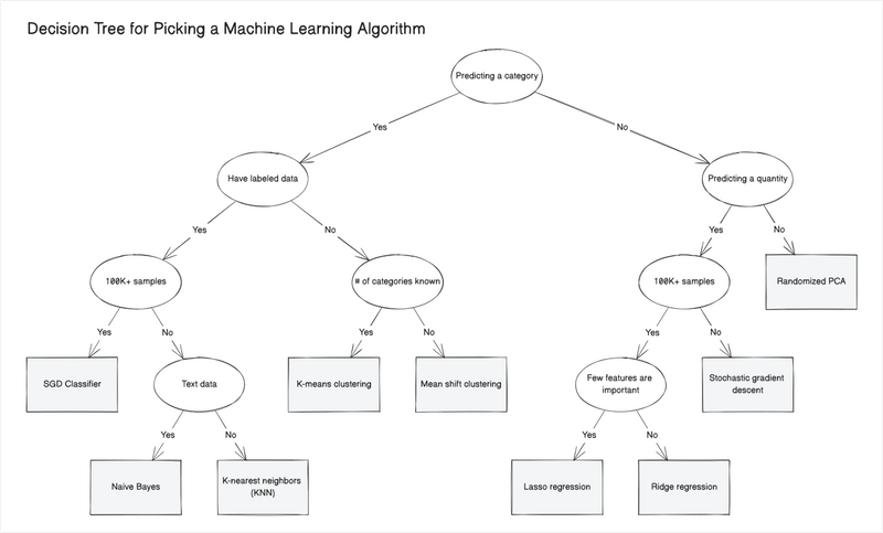 Eraser: Decision Trees