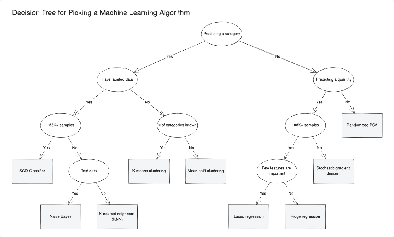 Eraser: Decision Trees