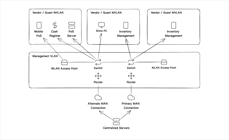 Eraser: Network Diagrams