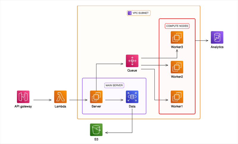Eraser: DevOps Diagrams