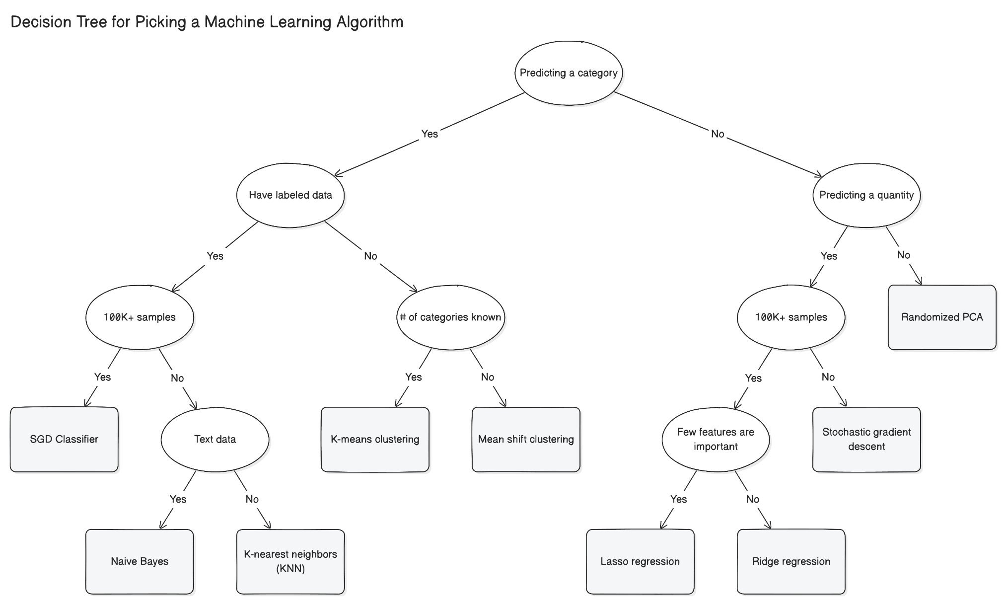 Eraser: Decision Trees