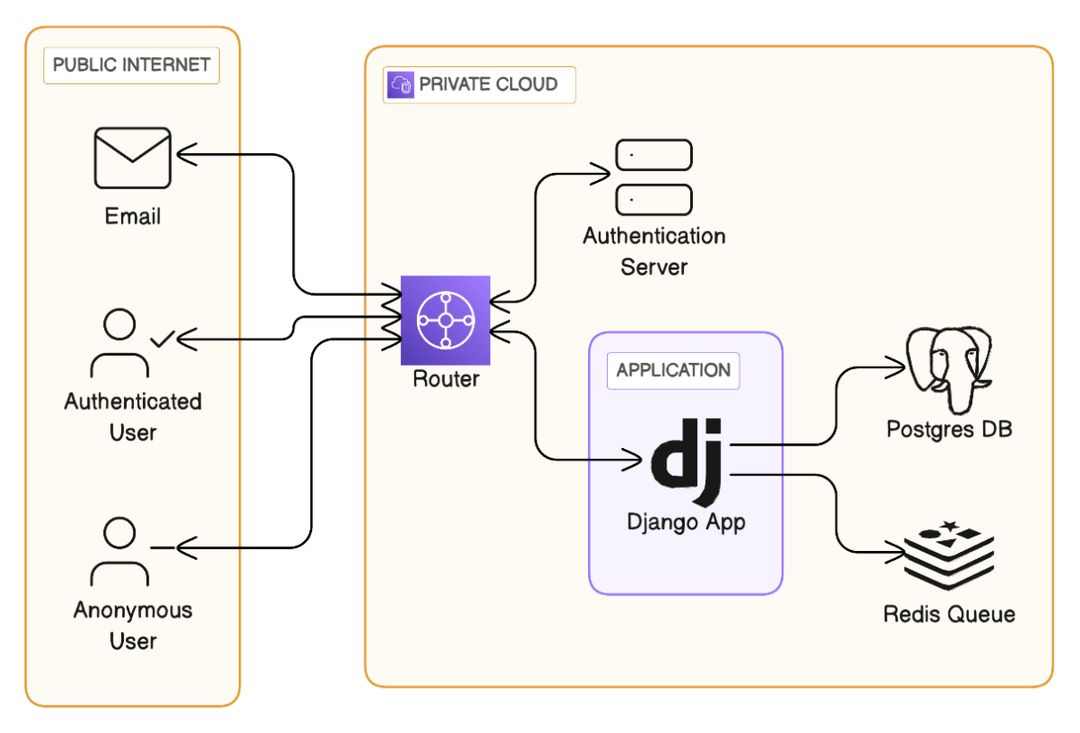 Eraser: Data Flow Diagrams