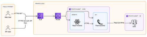 Eraser: Data Flow Diagrams