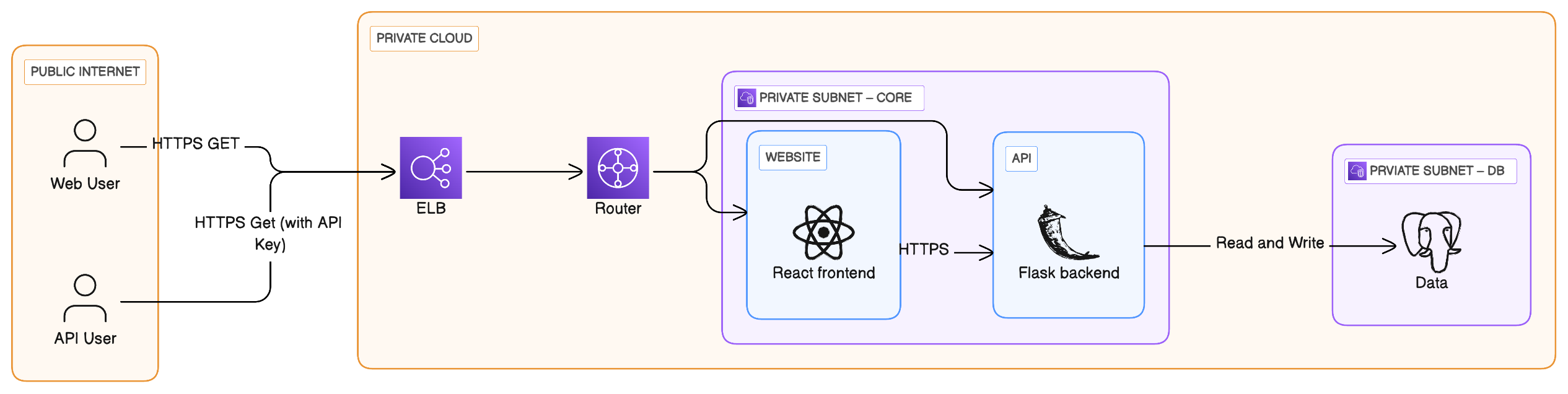Eraser: Data Flow Diagrams