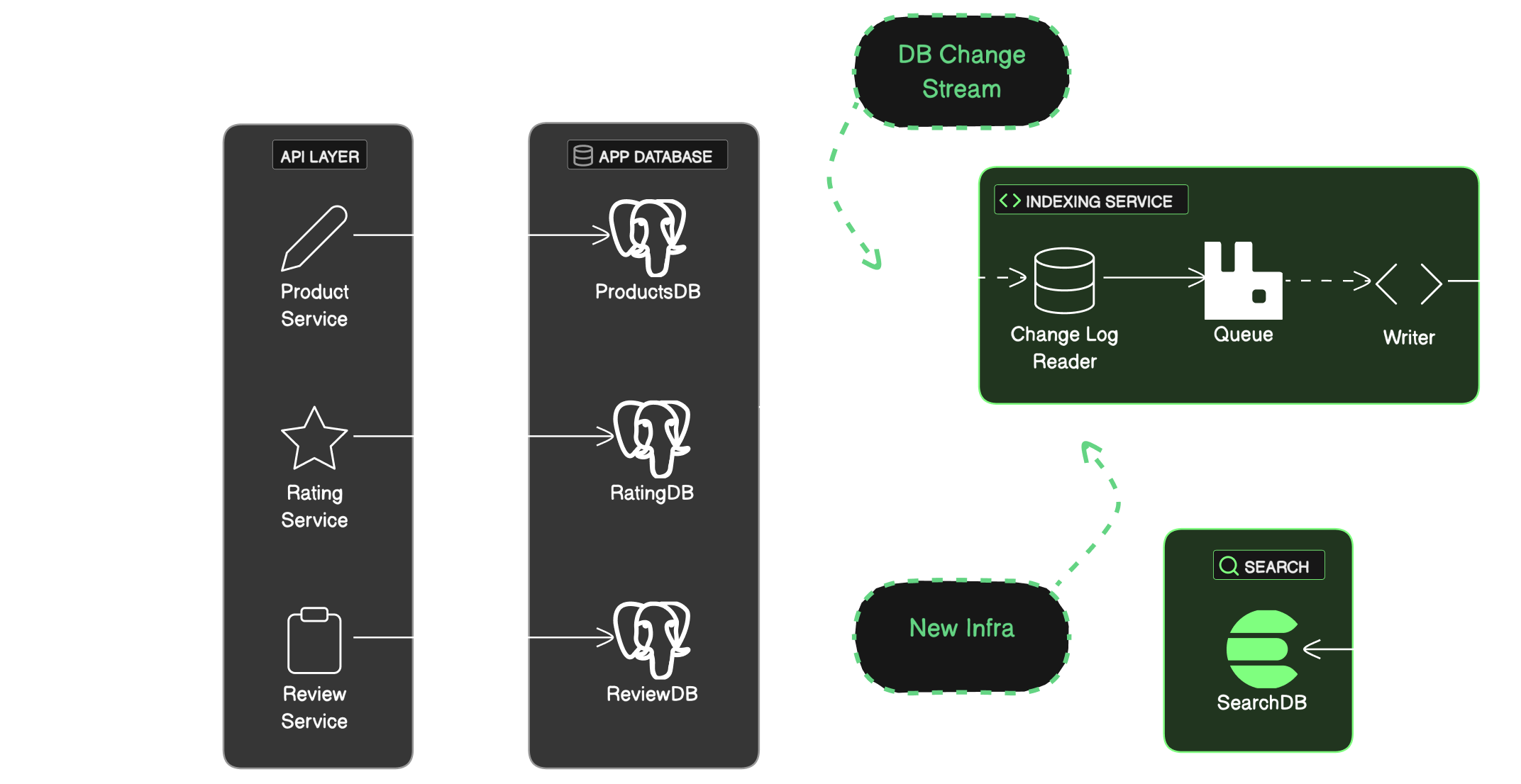 Search Indexing - Decision Node