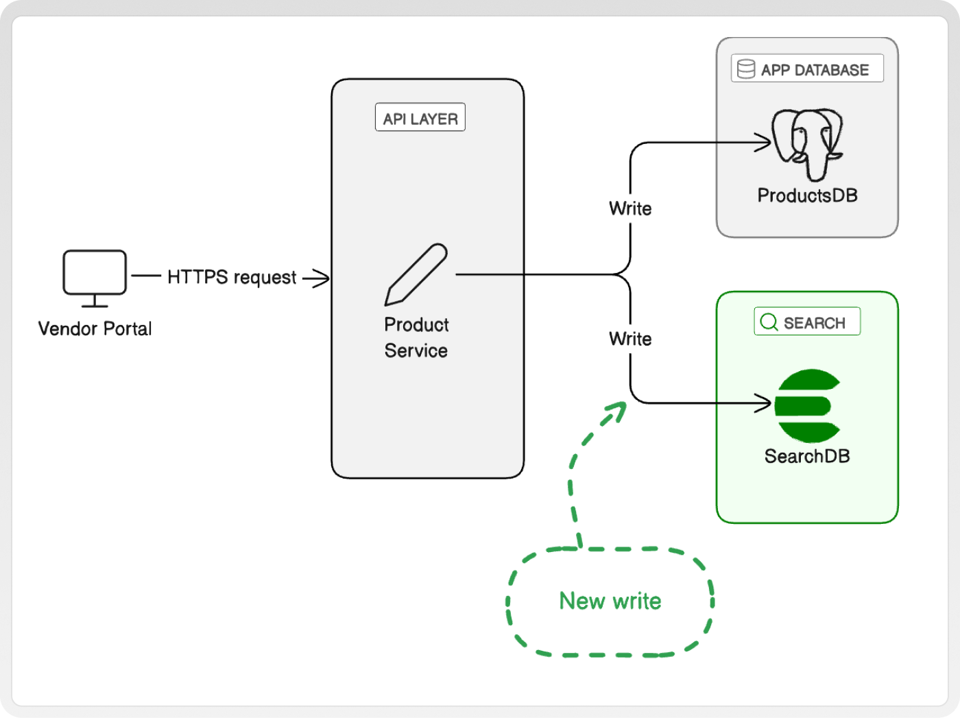 Search Indexing Decision Node 