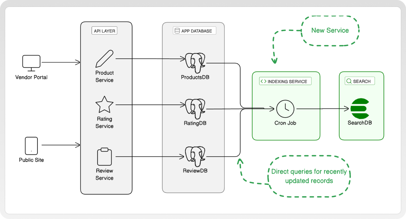 Search Indexing - Decision Node