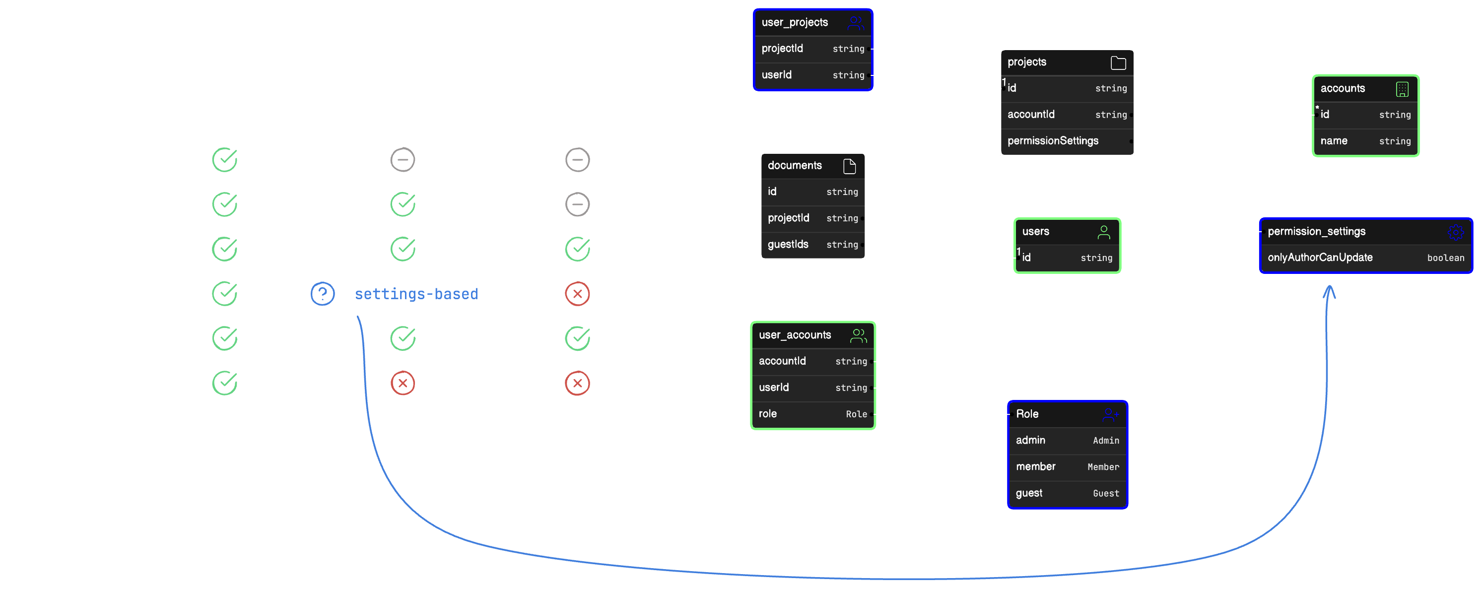 Configurable access controls - Decision Node