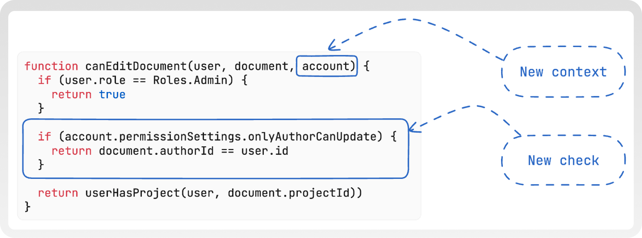 Configurable access controls - Decision Node